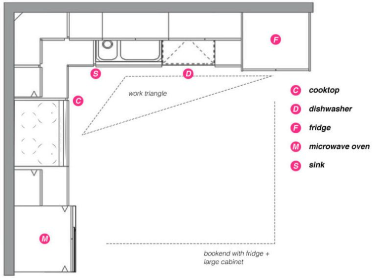 8 Kitchen Layouts To Avoid Mistakes